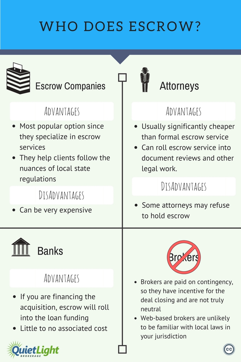 Escrow: What You Need to Know for Safe Transactions